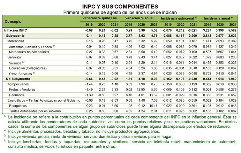 INEGI presenta el Índice Nacional de Precios al Consumidor de la primera quincena de agosto ...